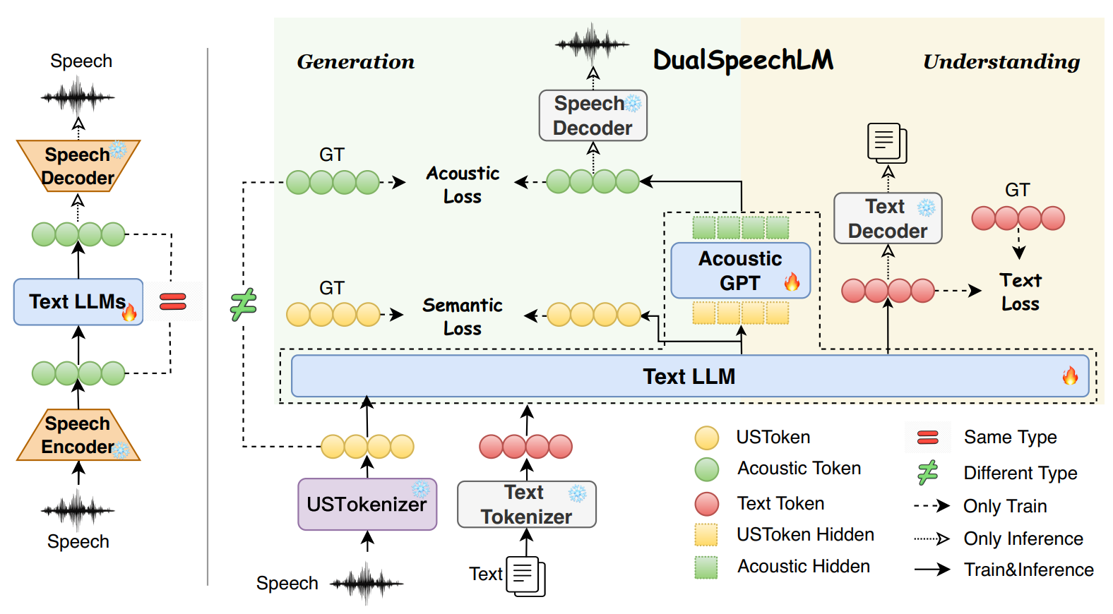 DualSpeechLM